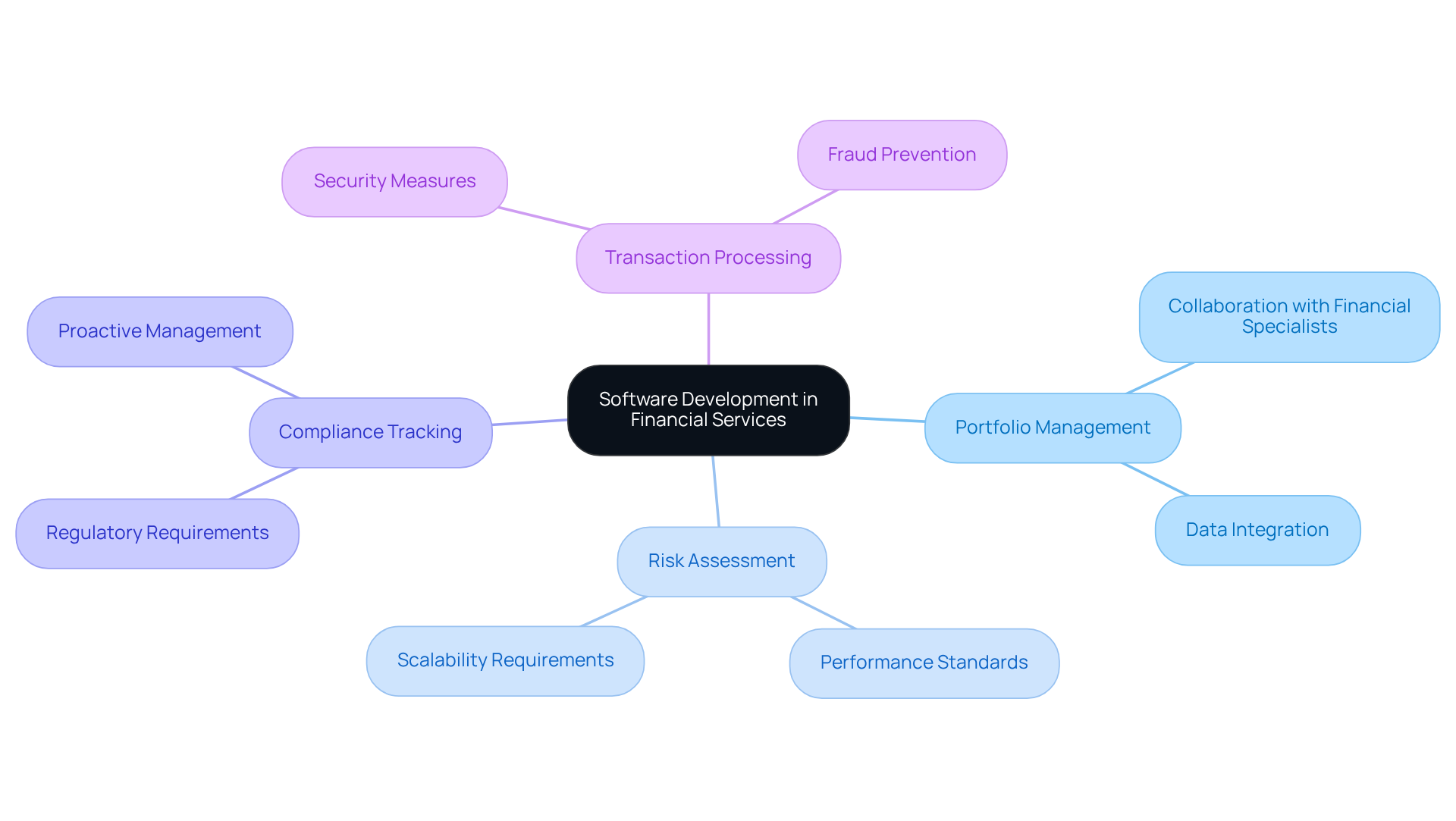 The central node represents the main topic, while the branches show key functionalities and considerations in software development. Each branch connects to specific areas of focus, illustrating how they contribute to the overall goal of enhancing financial data management.