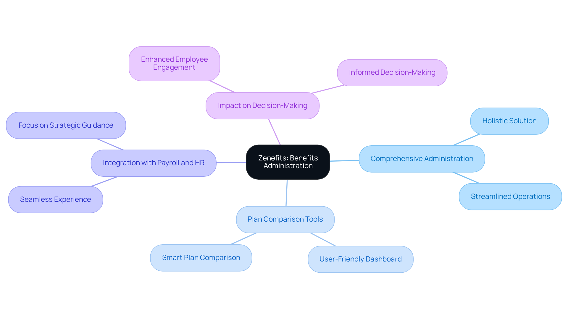 The center represents Zenefits, and the branches show its main features and benefits. Follow the branches to understand how each part contributes to better employee benefits management. The center represents Zenefits, and the branches show its main features and benefits. Follow the branches to understand how each part contributes to better employee benefits management.