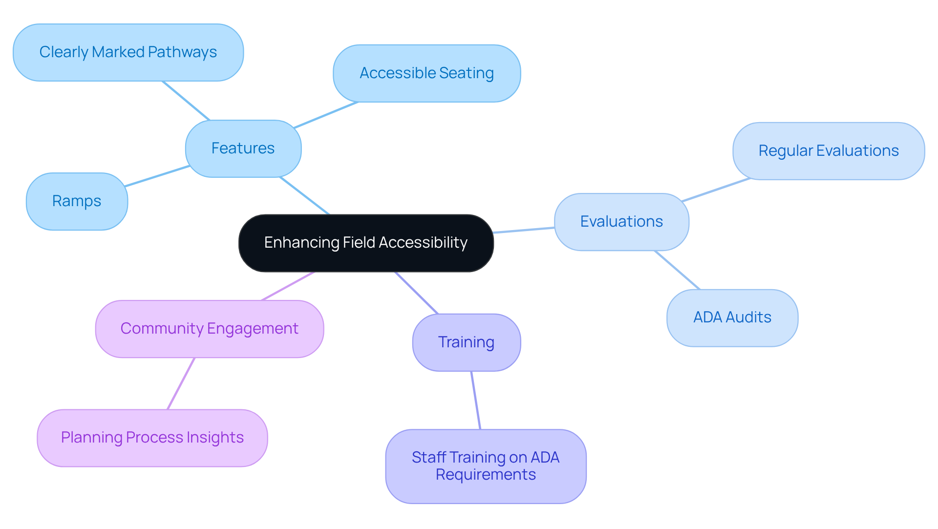 The central node represents the main goal of enhancing accessibility, while the branches show different aspects that contribute to this goal. Each sub-branch provides specific actions or considerations related to that aspect.