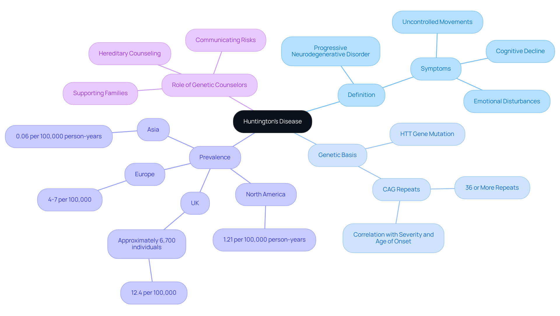 The central node represents Huntington's Disease, with branches showing different aspects: its definition, genetic causes, how common it is in various regions, and the important role of genetic counselors in supporting affected families.