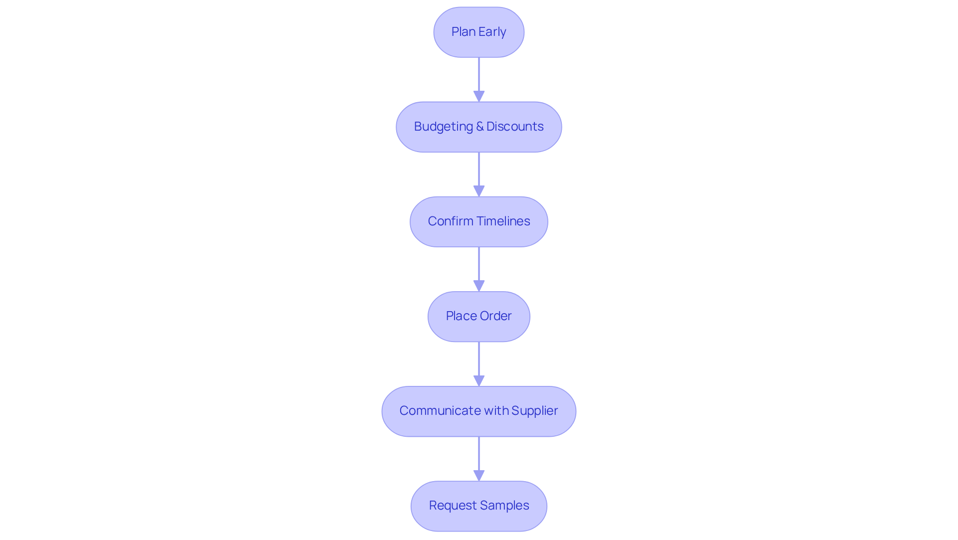 Follow the arrows to see the steps you need to take for ordering engraved pint glasses in bulk. Each box represents a key action to ensure everything goes smoothly for your event. Follow the arrows to see the steps you need to take for ordering engraved pint glasses in bulk. Each box represents a key action to ensure everything goes smoothly for your event.