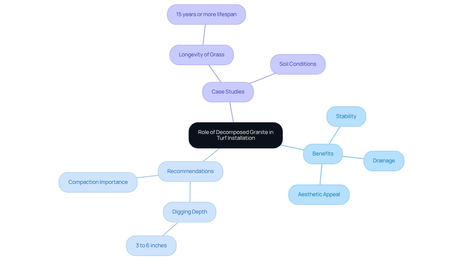 This mindmap shows how decomposed granite contributes to successful artificial turf installations. Start at the center with the main idea, then explore the benefits, recommendations, and real-world examples that support its use. Each branch represents a different aspect of how DG plays a crucial role in creating a durable and visually appealing lawn.