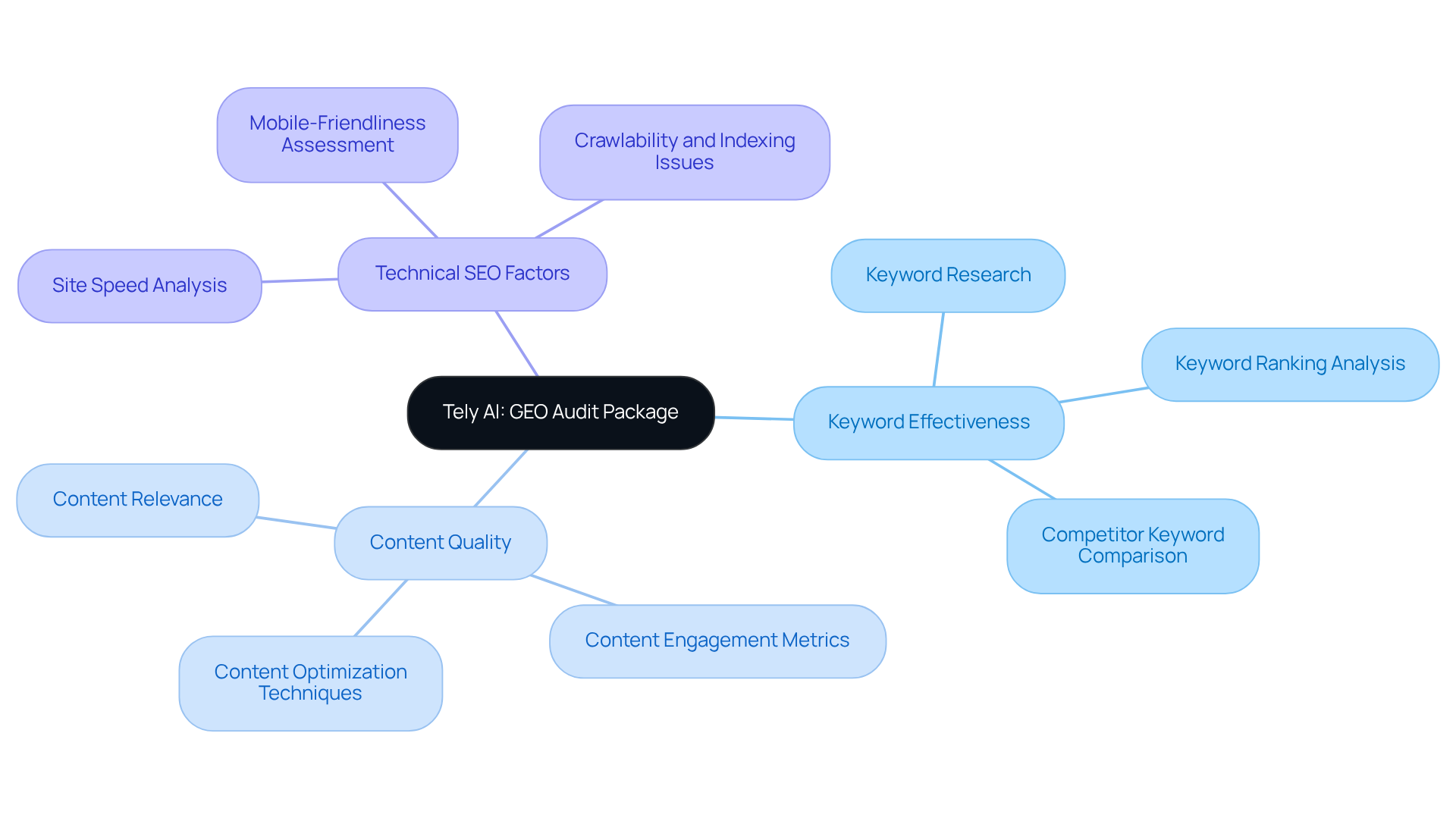 The center represents the audit package, while the branches represent key areas of focus — explore each area to see how it contributes to enhancing SEO performance.