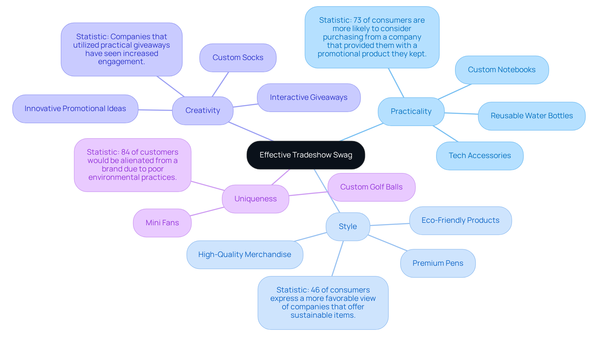 Start at the center with the main idea of effective swag, then follow the branches to explore each characteristic and see examples that illustrate why they matter. Start at the center with the main idea of effective swag, then follow the branches to explore each characteristic and see examples that illustrate why they matter.