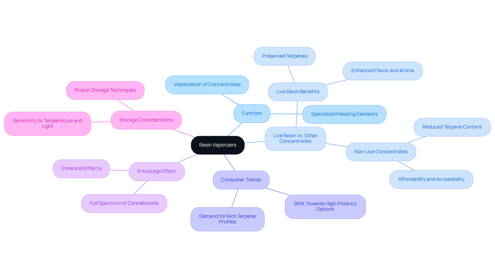 The central node represents the main topic, while the branches show related ideas. Each color-coded branch helps you see how different aspects of resin vaporizers connect and contribute to your overall understanding. The central node represents the main topic, while the branches show related ideas. Each color-coded branch helps you see how different aspects of resin vaporizers connect and contribute to your overall understanding.