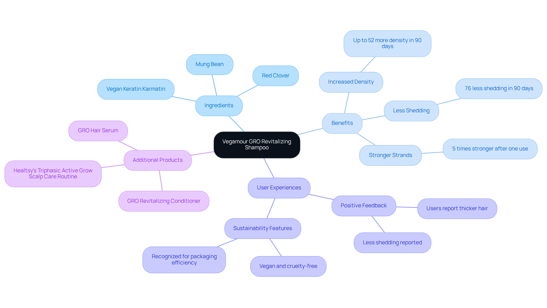 The center represents the shampoo, and the branches show its key ingredients, benefits, user feedback, and related products. Each color-coded branch helps you quickly identify different aspects of the product.