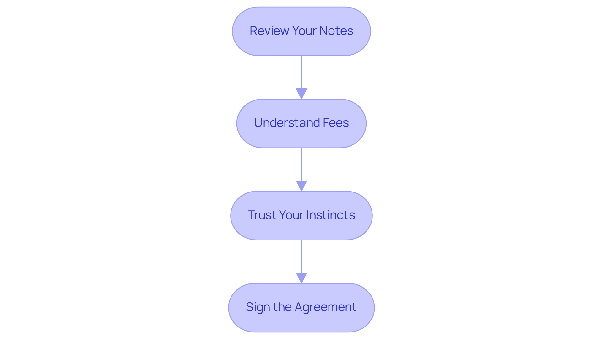 Each box represents a step in the decision-making process. Follow the arrows to see the order in which you should take these actions to confidently choose your lawyer.