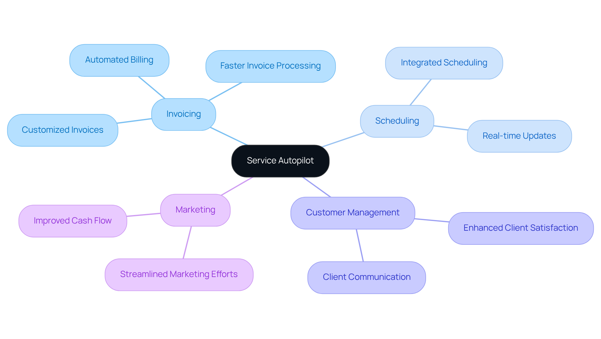 Start at the center with Service Autopilot, then explore each branch to see how invoicing, scheduling, customer management, and marketing work together to improve efficiency and service delivery. Start at the center with Service Autopilot, then explore each branch to see how invoicing, scheduling, customer management, and marketing work together to improve efficiency and service delivery.