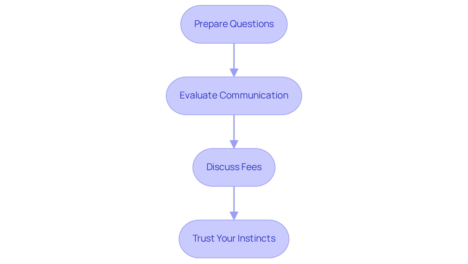Follow the arrows to see the steps you should take when choosing an attorney. Each box gives you a clear action to focus on, helping you make an informed decision about your legal representation.