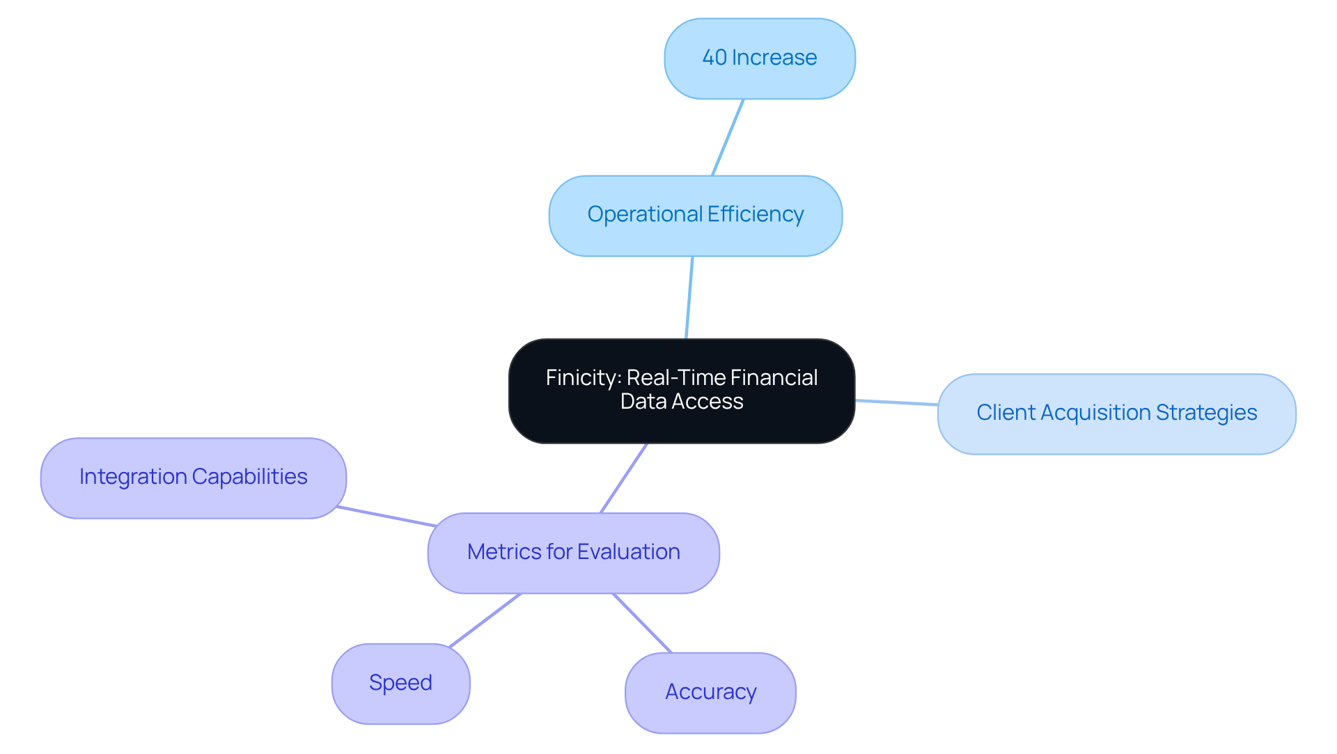 The central node represents Finicity's role, while branches show how it enhances efficiency and client strategies. Each metric is a key factor in evaluating data aggregation solutions.