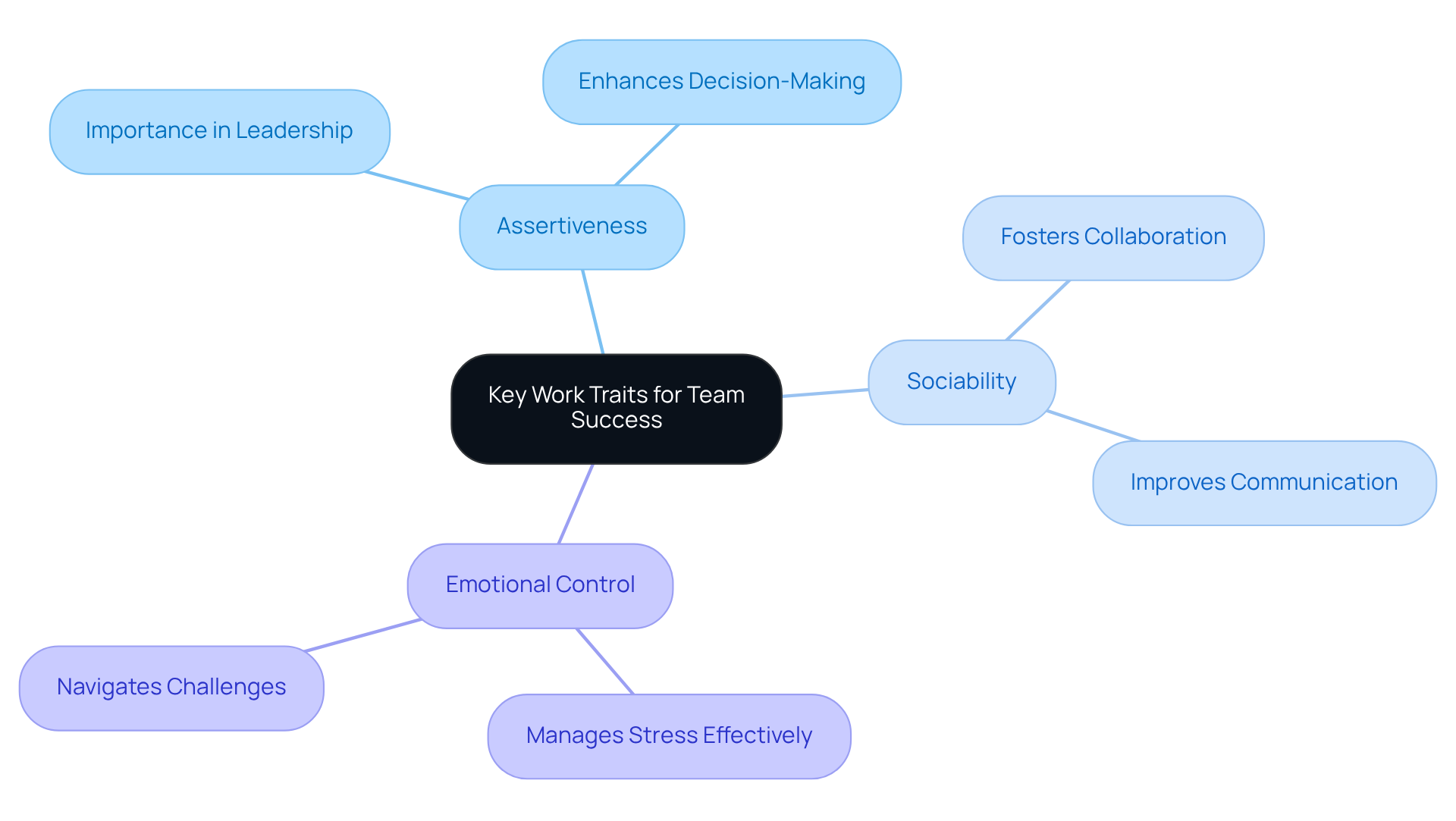 This mindmap starts with the main idea of key traits that lead to team success. Each branch represents a specific trait, and the sub-branches explain why these traits matter and how they help teams work better together.