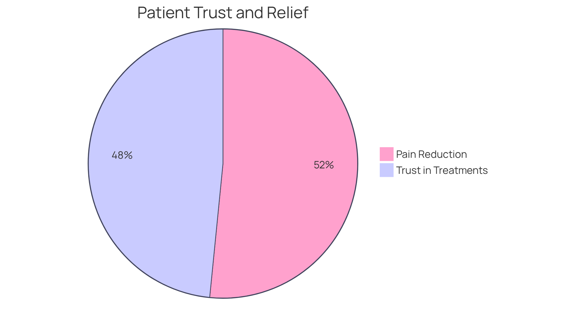 This chart shows how many patients trust stem cell treatments and the percentage of pain reduction they experienced. The bigger the slice, the more significant the outcome - trust and pain relief are key to understanding the effectiveness of these therapies. This chart shows how many patients trust stem cell treatments and the percentage of pain reduction they experienced. The bigger the slice, the more significant the outcome - trust and pain relief are key to understanding the effectiveness of these therapies.