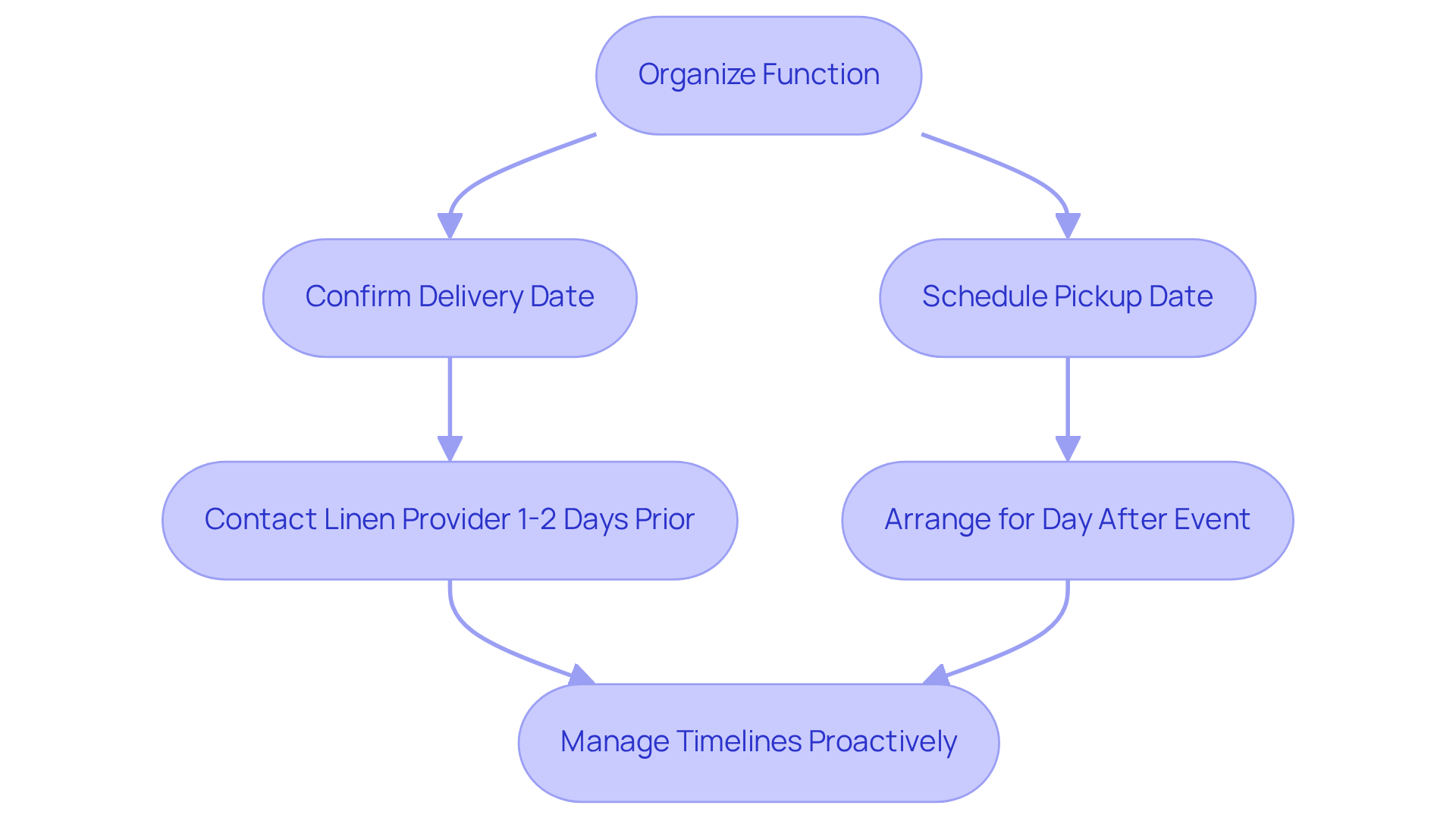Follow the arrows to see the steps for managing your linen delivery and pickup. Start with organizing your function, then confirm the delivery date and schedule the pickup to ensure everything runs smoothly.