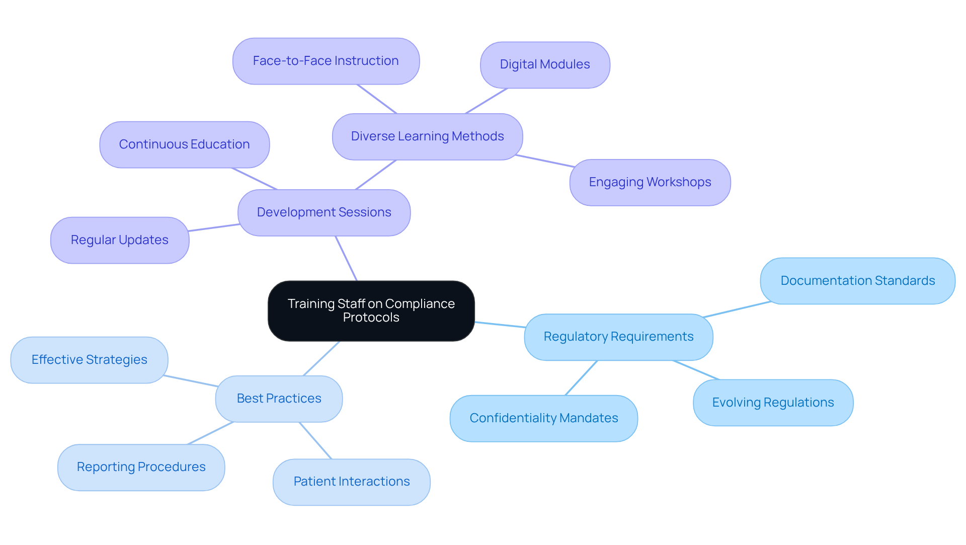 The central node represents the main focus of training, while the branches show the key components that contribute to effective compliance training. Each sub-branch provides more detail on specific areas of focus.