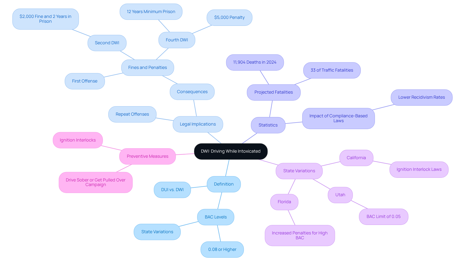 This mindmap starts with the central idea of DWI and branches out into various related topics. Each branch represents a different aspect of DWI, helping you understand its definition, legal consequences, statistics, and preventive measures. Follow the branches to explore how these elements connect and contribute to the overall understanding of DWI. This mindmap starts with the central idea of DWI and branches out into various related topics. Each branch represents a different aspect of DWI, helping you understand its definition, legal consequences, statistics, and preventive measures. Follow the branches to explore how these elements connect and contribute to the overall understanding of DWI.