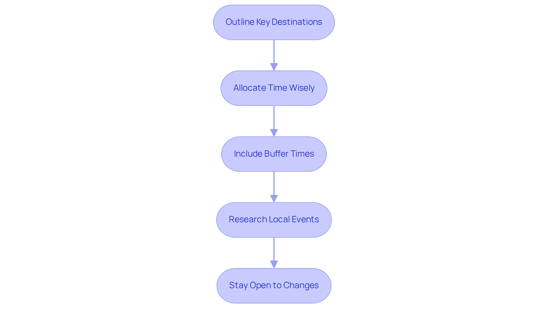 Each box represents a step in crafting your travel itinerary. Follow the arrows to see how to move from dreaming about destinations to embracing flexibility on your journey.