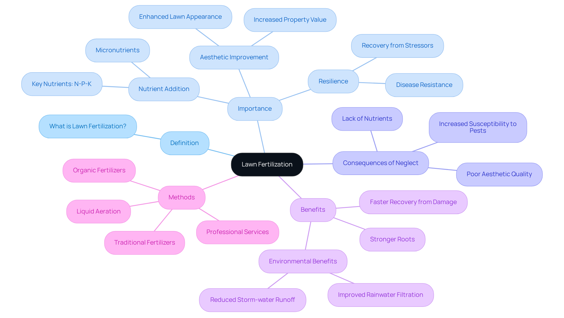 Start at the center with the main idea of lawn fertilization, then explore each branch to see its definition, why it's important, what happens if you neglect it, the benefits it provides, and the methods to apply it.