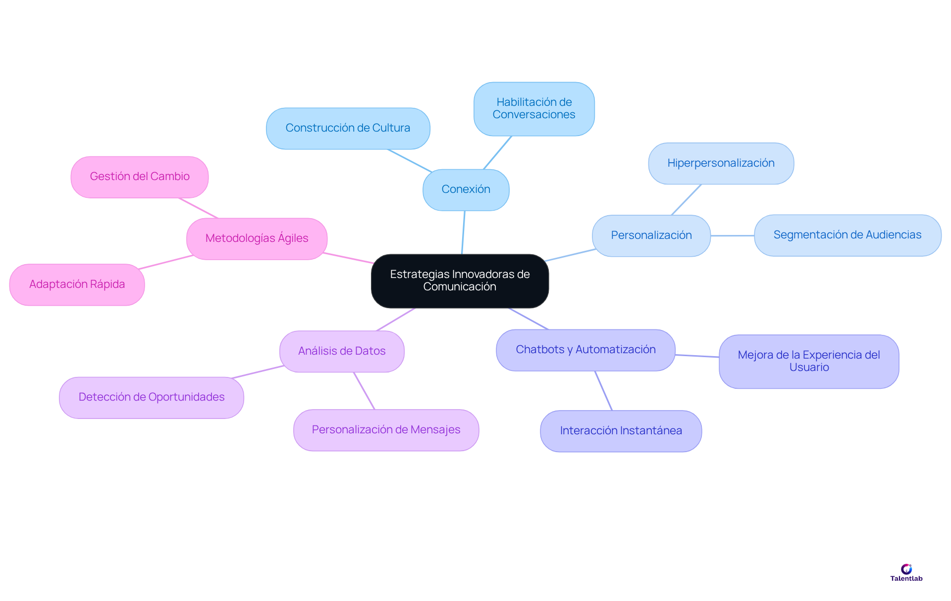 El nodo central representa el tema principal, mientras que las ramas muestran las tendencias y tecnologías que las organizaciones están utilizando para mejorar su comunicación. Cada sub-rama proporciona detalles adicionales sobre cómo se implementan estas estrategias. El nodo central representa el tema principal, mientras que las ramas muestran las tendencias y tecnologías que las organizaciones están utilizando para mejorar su comunicación. Cada sub-rama proporciona detalles adicionales sobre cómo se implementan estas estrategias.