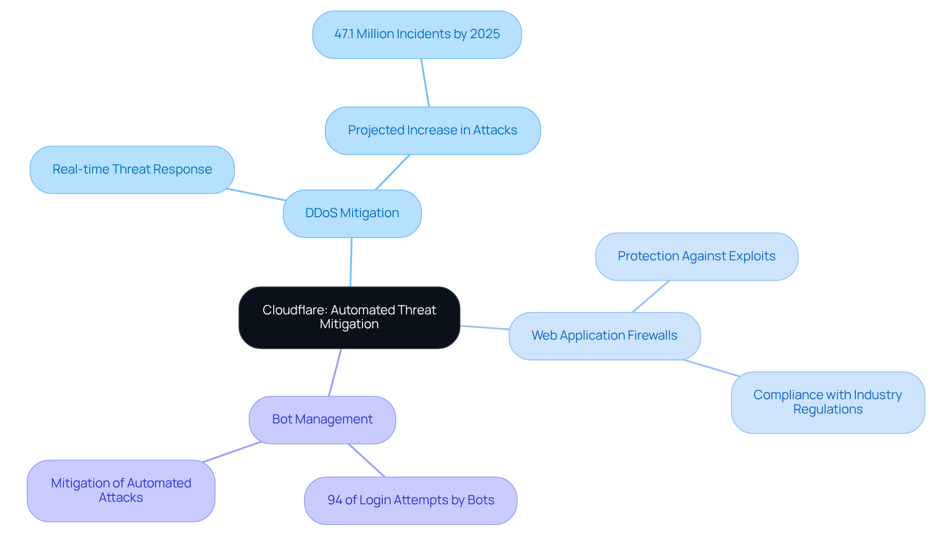 The center represents Cloudflare's overall strategy, while the branches show specific services that help protect against cyber threats. Each service is crucial for maintaining security in cloud environments.