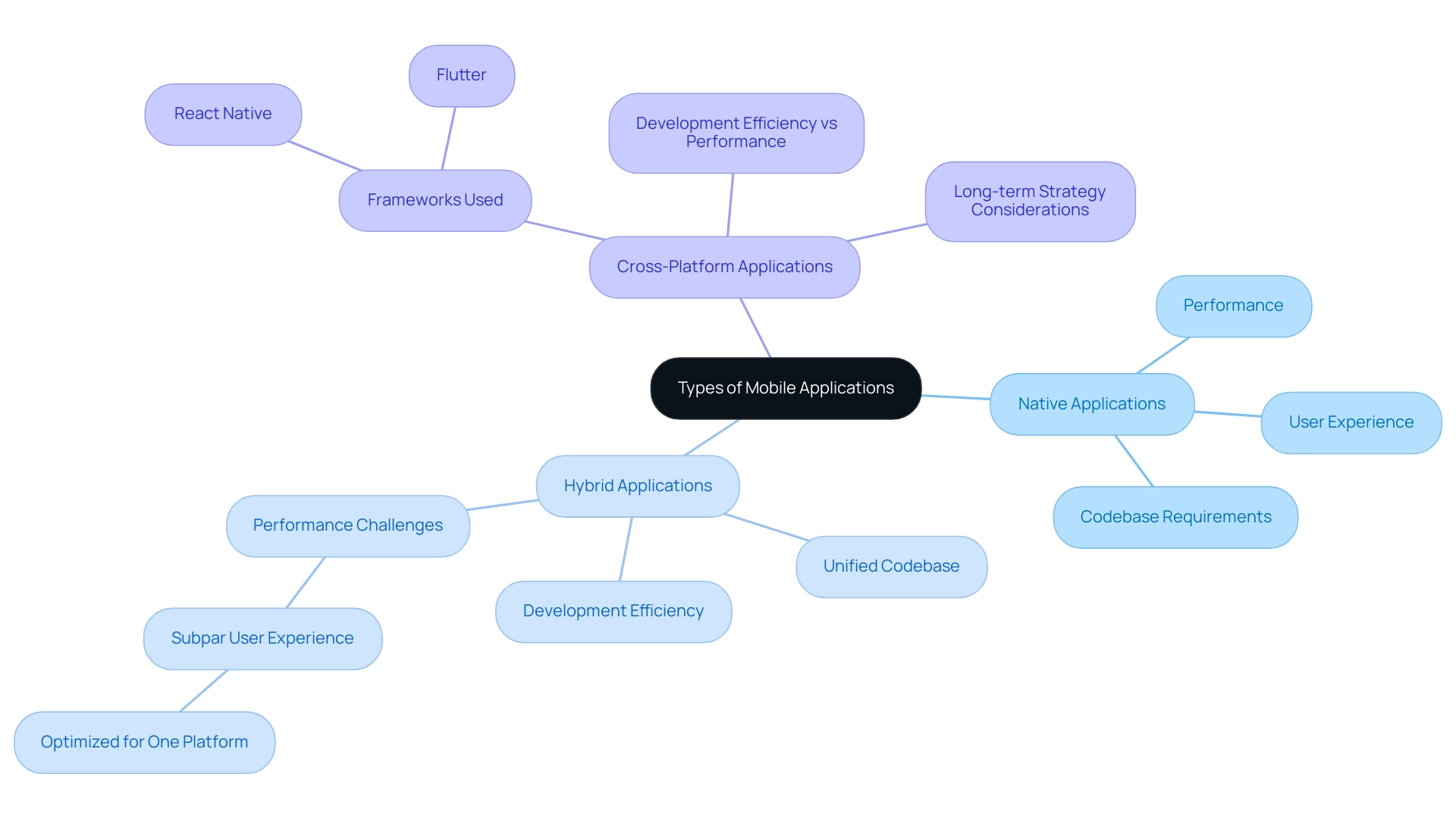 Each main branch represents a type of mobile application, with sub-branches detailing their characteristics, advantages, and disadvantages.