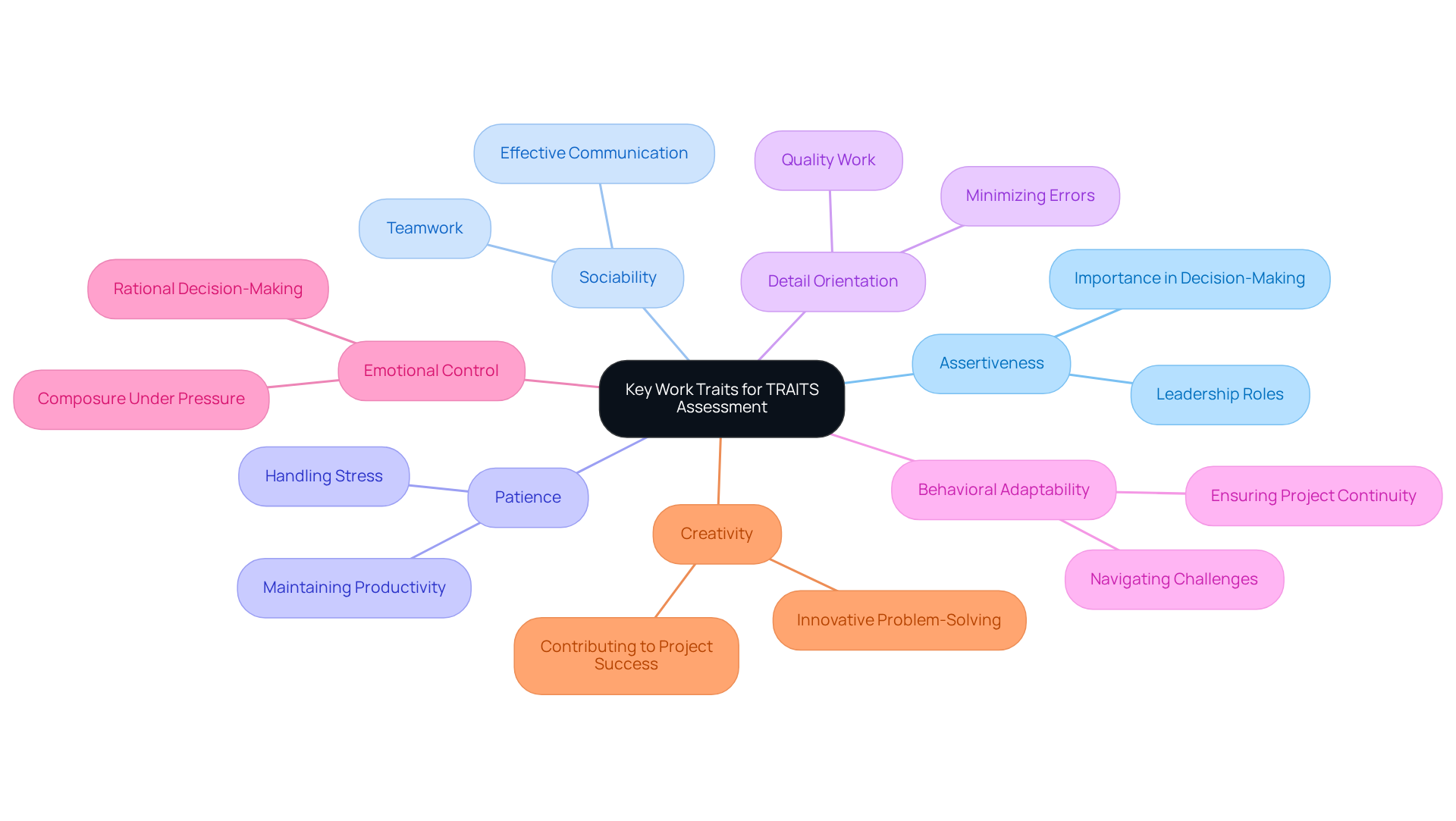 This mindmap starts with the main idea of assessing key traits for construction roles. Each branch represents a specific trait, and the sub-branches explain why each trait is important. The colors help differentiate the traits, making it easier to follow and understand. This mindmap starts with the main idea of assessing key traits for construction roles. Each branch represents a specific trait, and the sub-branches explain why each trait is important. The colors help differentiate the traits, making it easier to follow and understand.