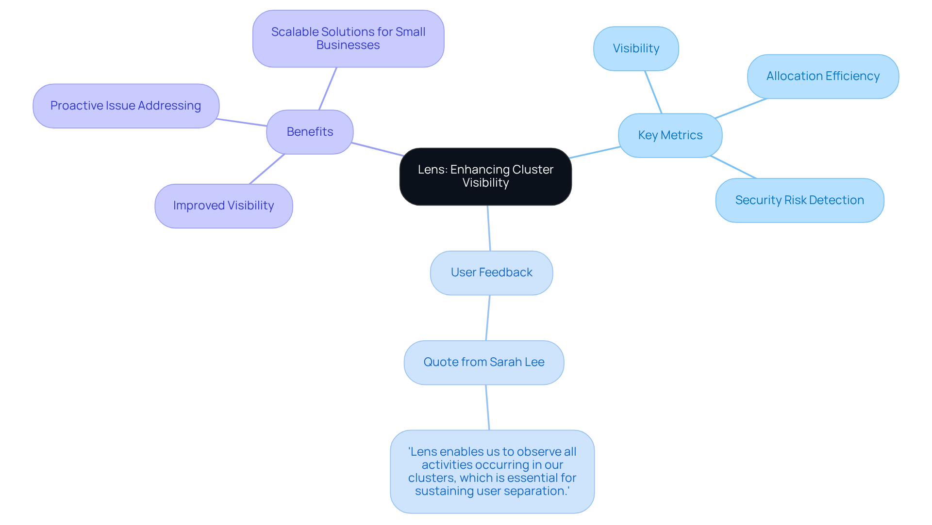 This mindmap starts with Lens at the center, branching out to show key metrics, user feedback, and benefits. Each branch represents an important aspect of how Lens improves tenant isolation management, making it easy to see the connections and importance of each element.