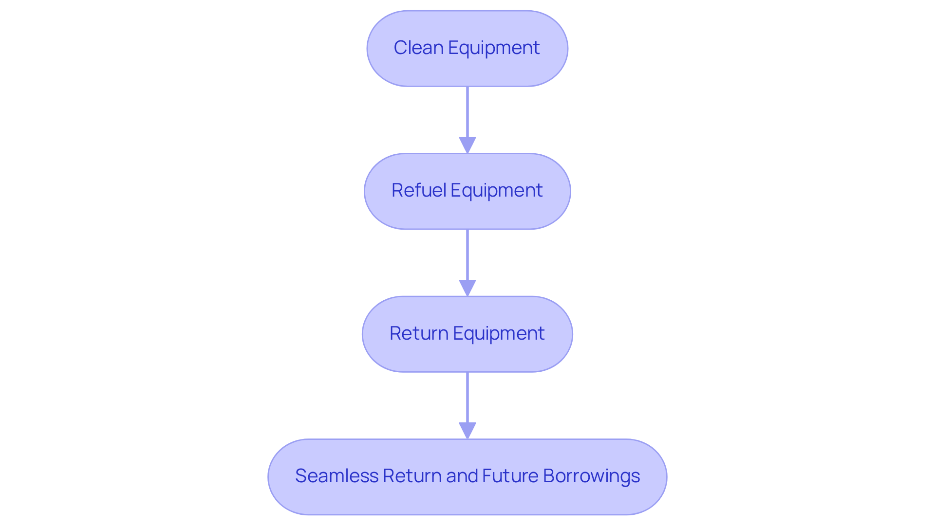 Follow the arrows to see the required steps for returning leased items. Cleaning and refueling are essential to ensure a smooth return process and help maintain good relationships for future rentals.
