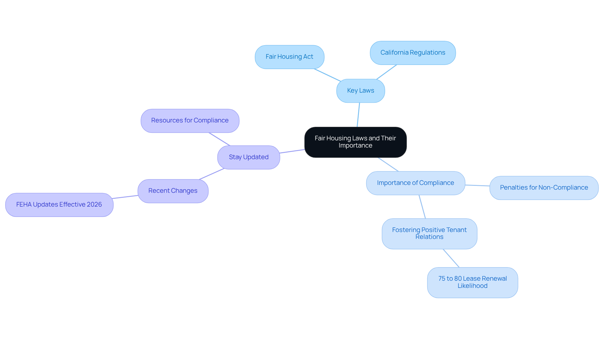 This mindmap starts with Fair Housing Laws at the center. Each branch represents a key area of focus: the laws themselves, why compliance matters, and the need to keep informed. Follow the branches to explore how these elements connect and support fair housing practices.
