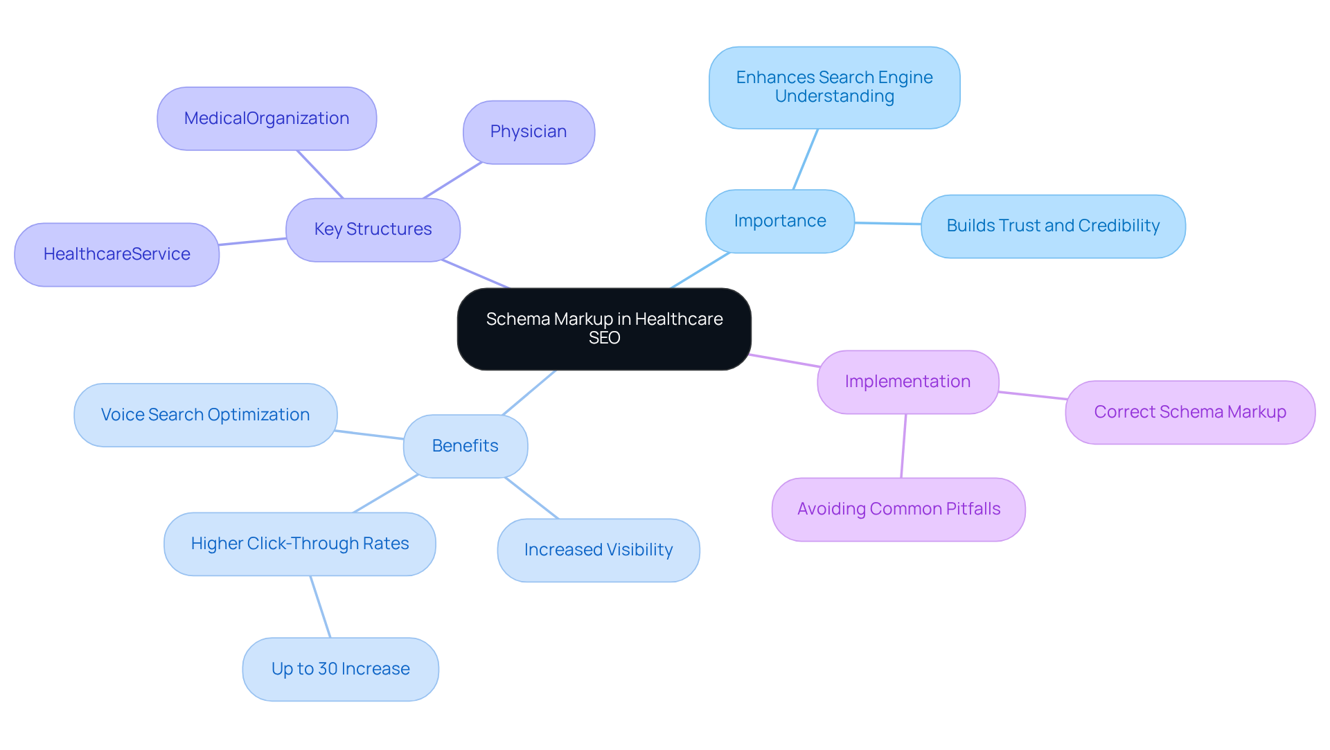 The center represents the main topic of schema markup, with branches showing its importance, benefits, key structures, and how to implement it effectively. Each branch helps you understand different aspects of how schema markup can enhance healthcare SEO.