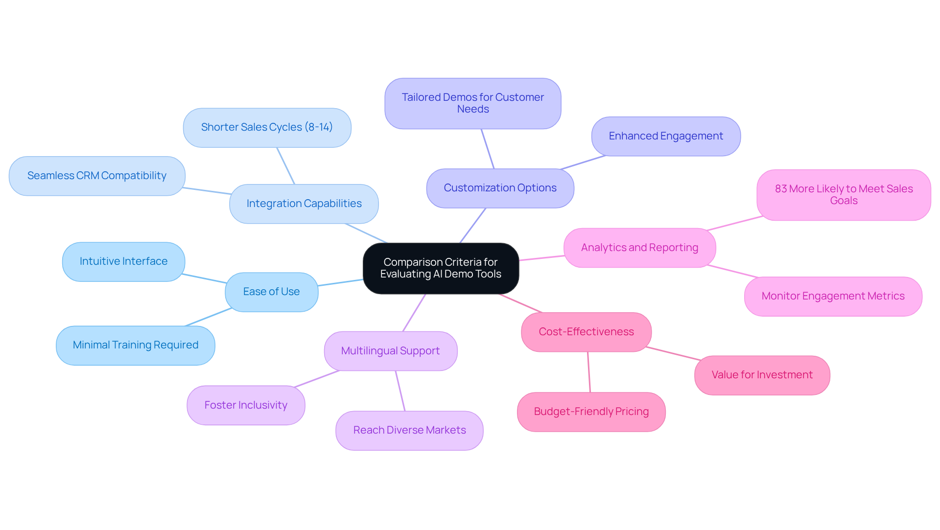 The central node represents the main topic, while each branch shows a specific criterion to consider. The sub-branches can include important details or statistics that support each criterion, helping you understand why they matter.