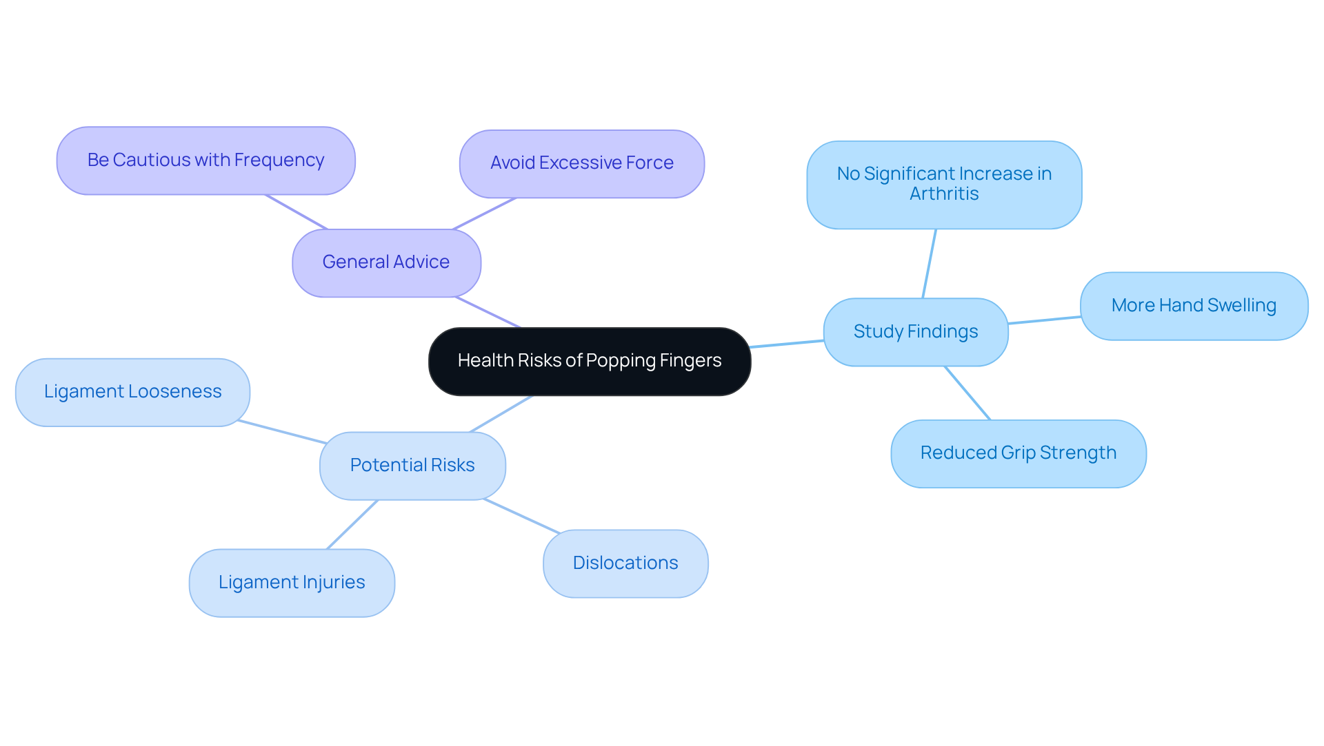This mindmap starts with the main topic in the center and branches out to show related findings and advice. Each branch represents a different aspect of the health risks, helping you see how they connect to the central idea. This mindmap starts with the main topic in the center and branches out to show related findings and advice. Each branch represents a different aspect of the health risks, helping you see how they connect to the central idea.