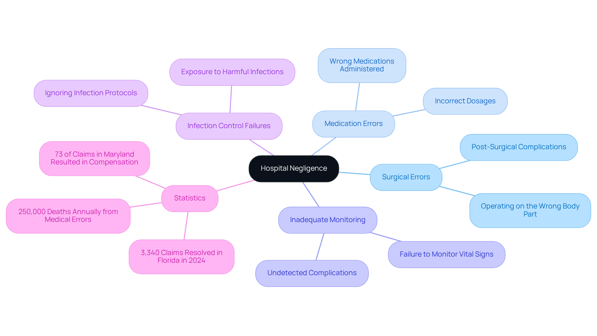 This mindmap starts with the central idea of hospital negligence and branches out into specific types of negligence. Each branch represents a different category, and the sub-branches provide examples or statistics related to that category. This visual helps you see how different aspects of negligence are connected and highlights the importance of understanding these issues. This mindmap starts with the central idea of hospital negligence and branches out into specific types of negligence. Each branch represents a different category, and the sub-branches provide examples or statistics related to that category. This visual helps you see how different aspects of negligence are connected and highlights the importance of understanding these issues.