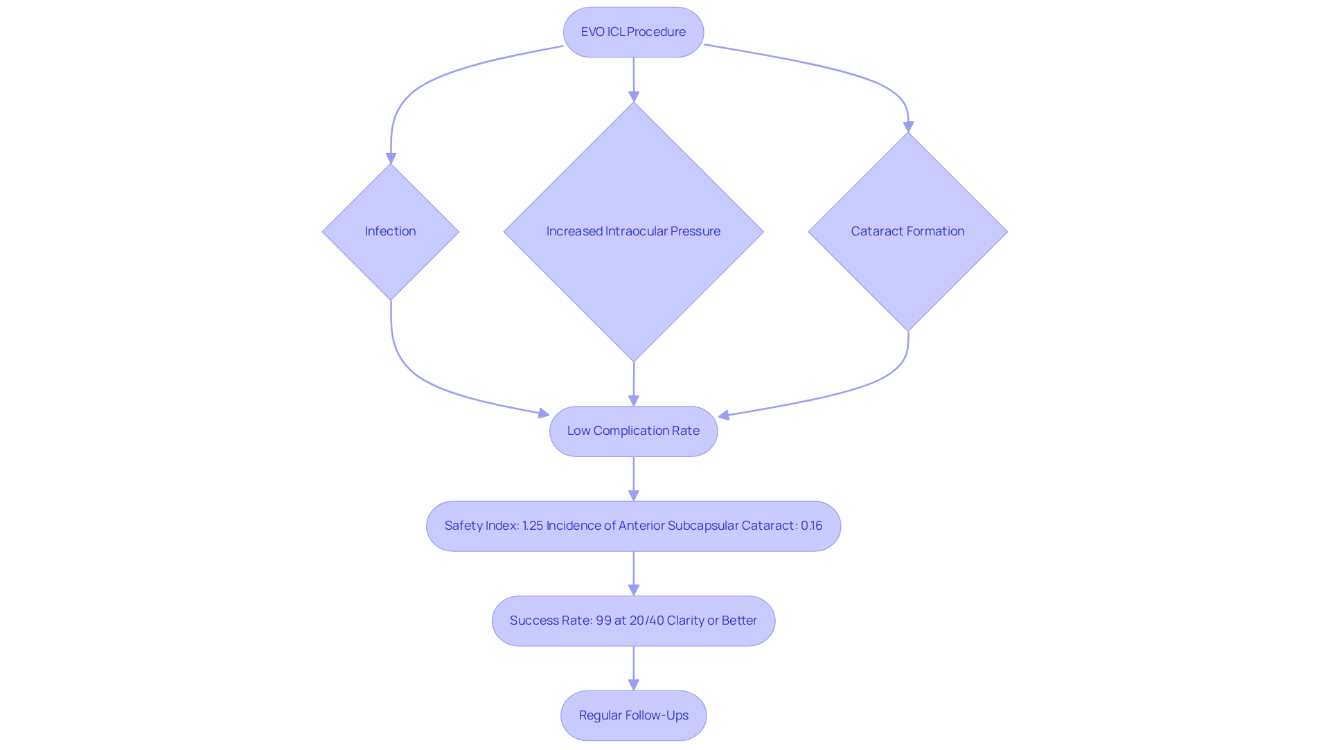 This flowchart outlines the key risks associated with the EVO ICL procedure and highlights the importance of follow-up care. Each box represents a different aspect of the procedure's safety, helping you visualize how risks are managed and the overall effectiveness of the surgery. This flowchart outlines the key risks associated with the EVO ICL procedure and highlights the importance of follow-up care. Each box represents a different aspect of the procedure's safety, helping you visualize how risks are managed and the overall effectiveness of the surgery.