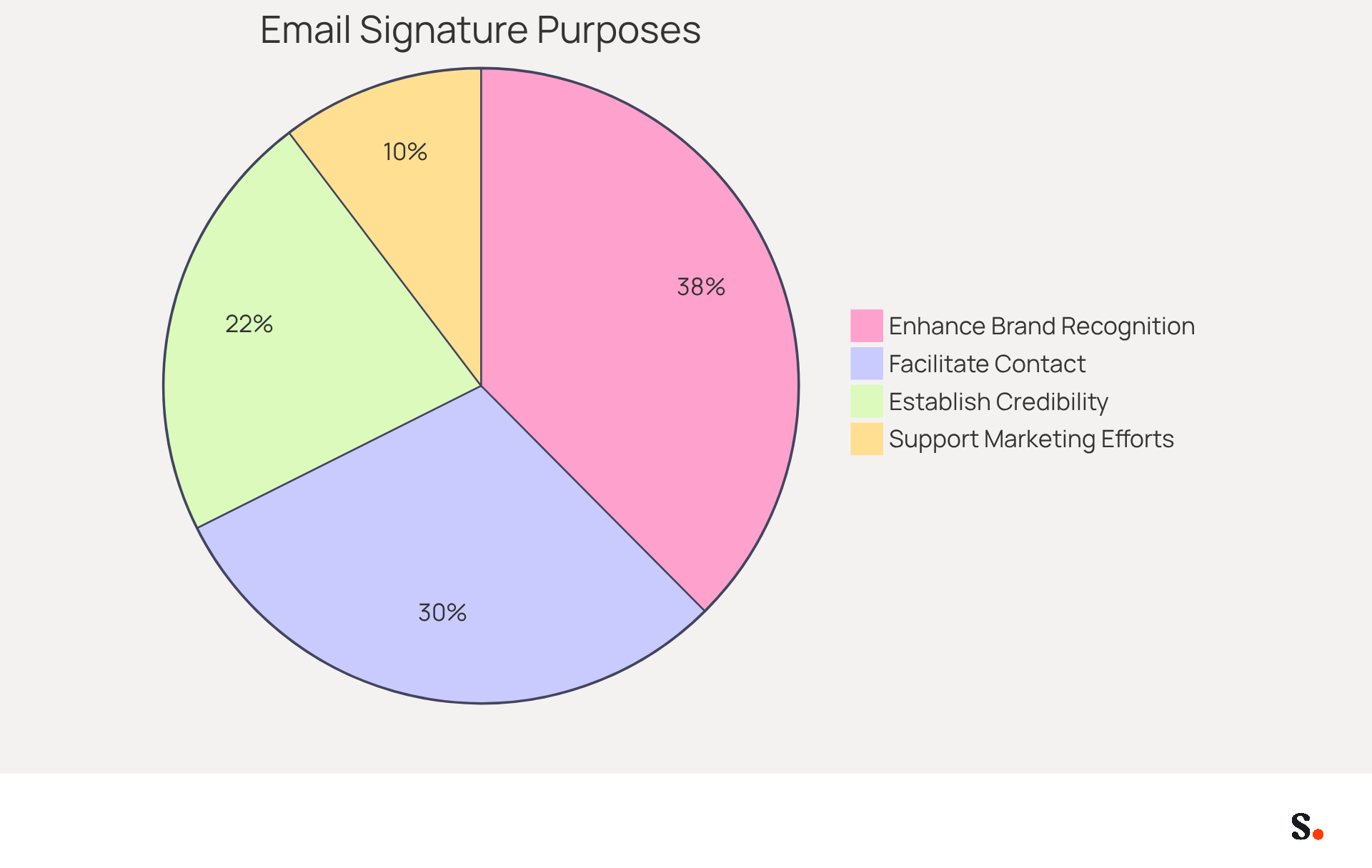 Each slice of the pie represents a different purpose of email signatures. The larger the slice, the more important that purpose is in enhancing communication and marketing efforts. For example, if 'Enhance Brand Recognition' is the biggest slice, it means that this purpose is considered the most significant by professionals.