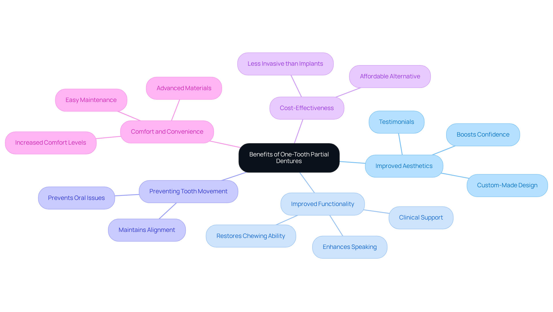 The central node represents the overall theme, while the branches show specific benefits. Each color-coded area highlights different advantages, making it easy to explore how each benefit contributes to the overall value of partial dentures.