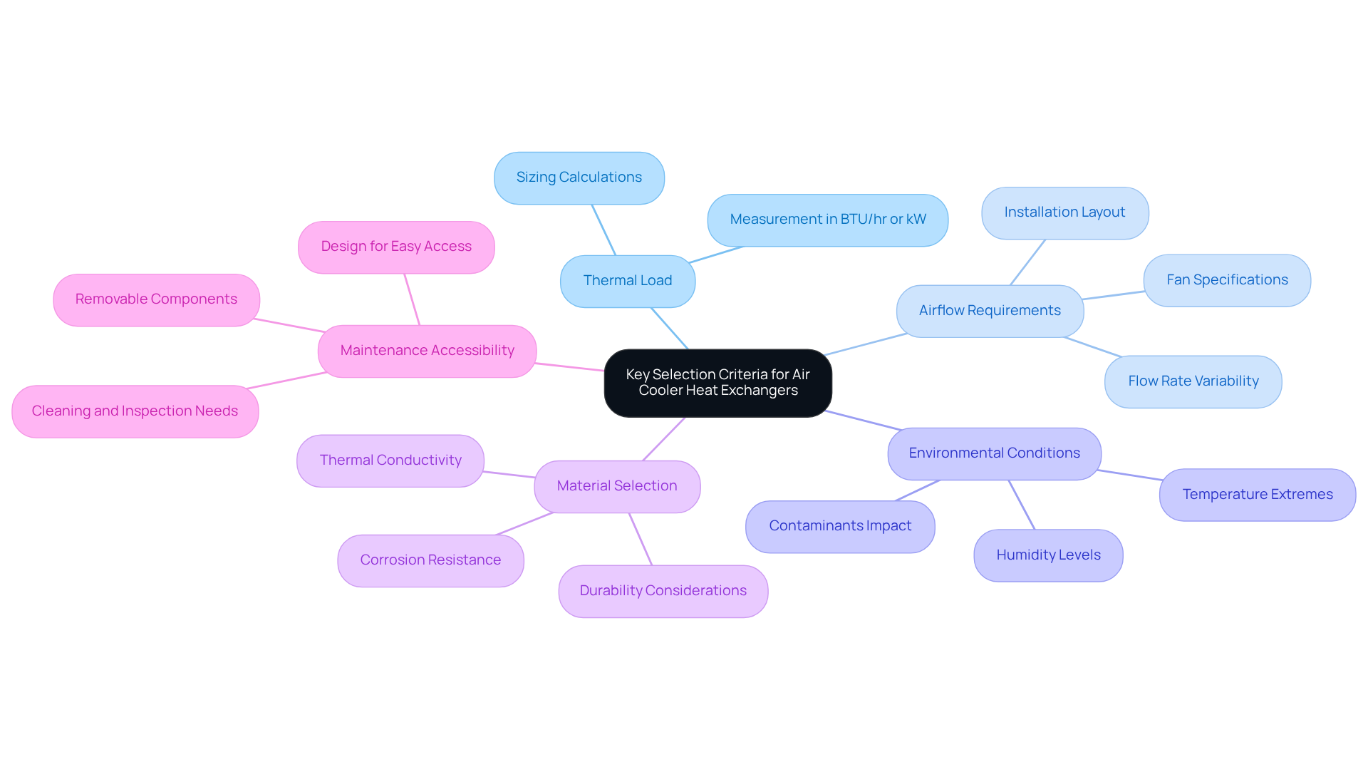The center represents the main topic, and each branch shows a different criterion to consider when selecting an air cooler heat exchanger. Follow the branches to explore each criterion and its importance. The center represents the main topic, and each branch shows a different criterion to consider when selecting an air cooler heat exchanger. Follow the branches to explore each criterion and its importance.