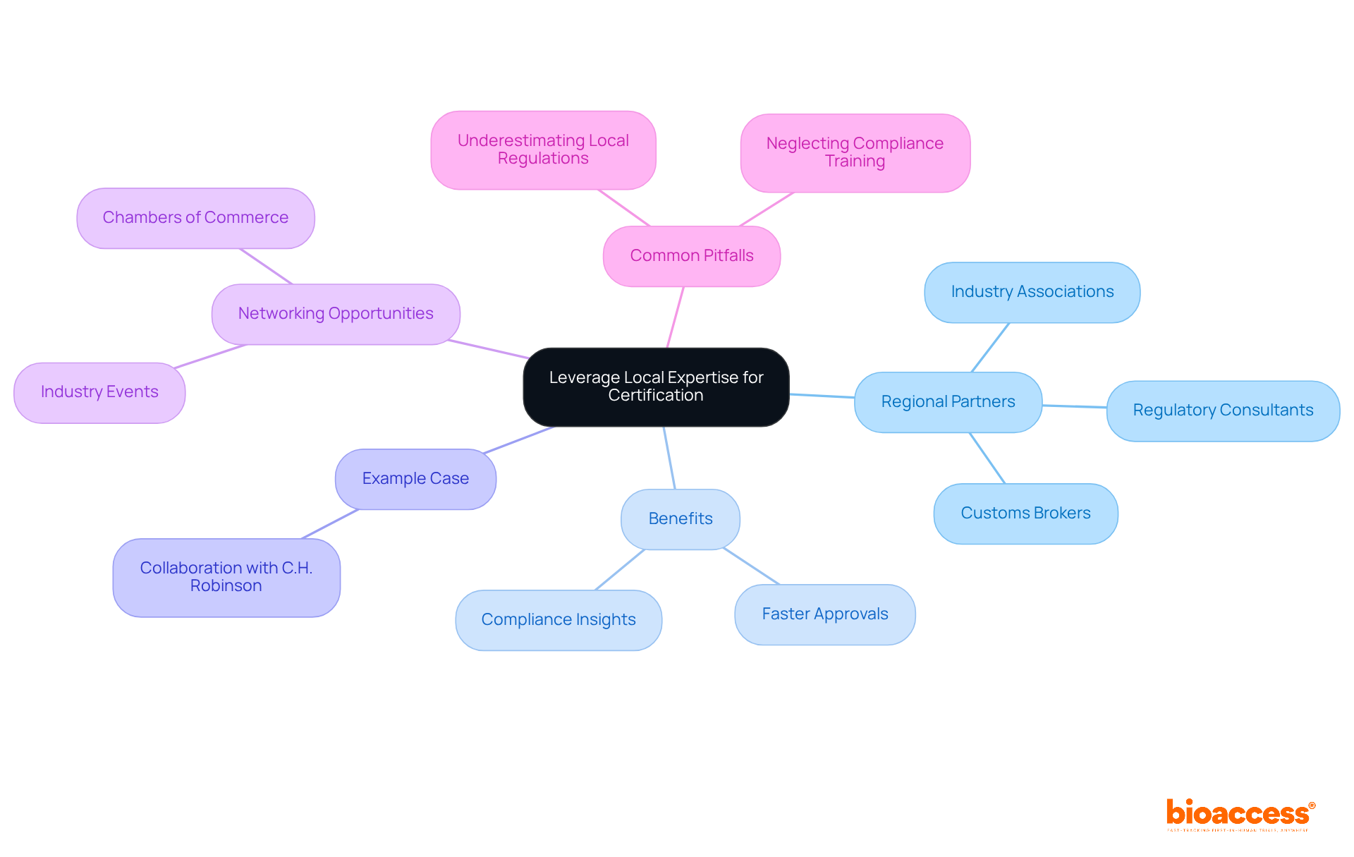 The center represents the main idea of leveraging local expertise. Each branch shows different aspects like partners, benefits, and potential pitfalls, helping you see how they all connect to improve the certification process.