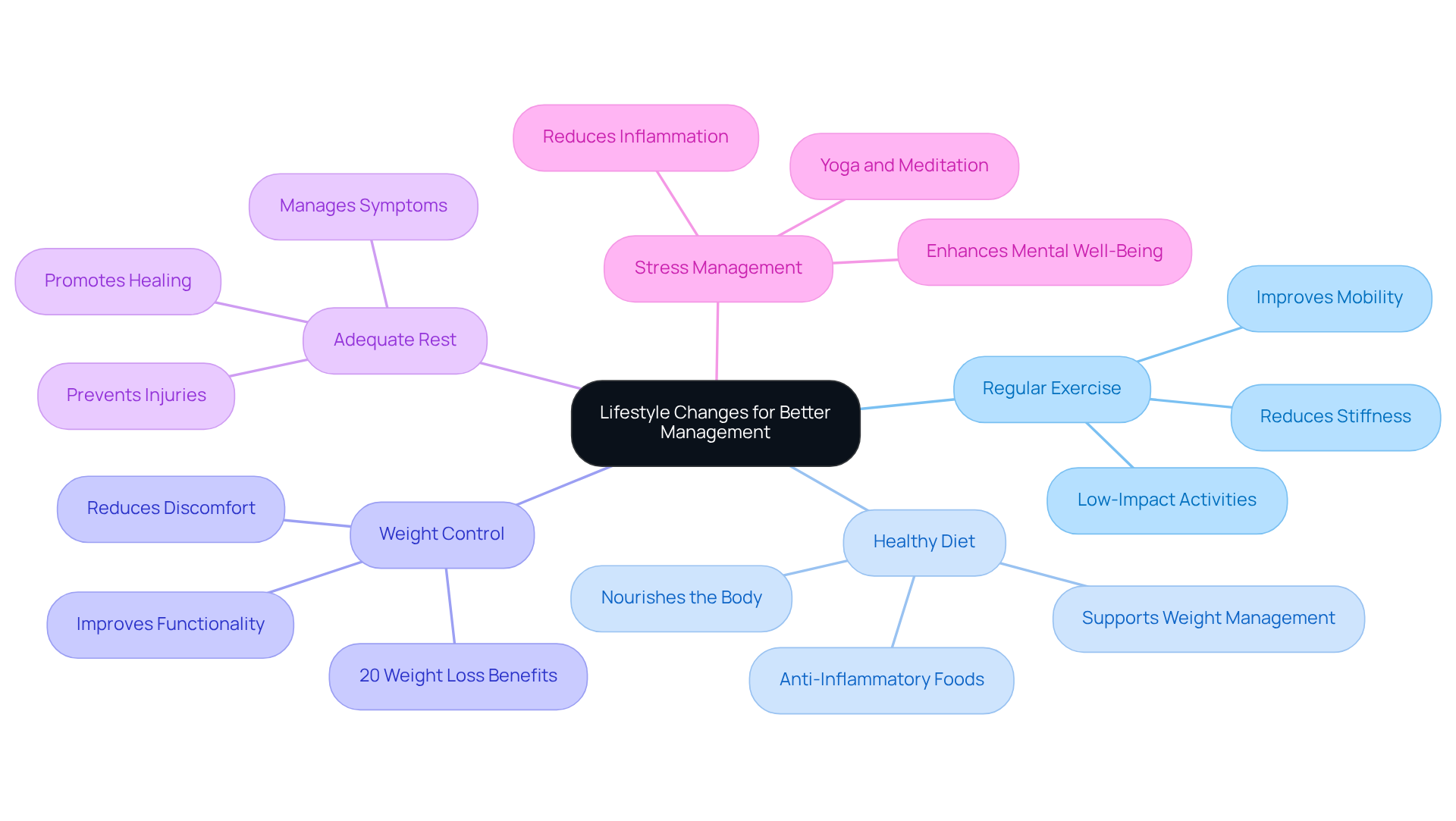Manage Knee Joint Osteoarthritis: 5 Steps to Relief and Recovery ...