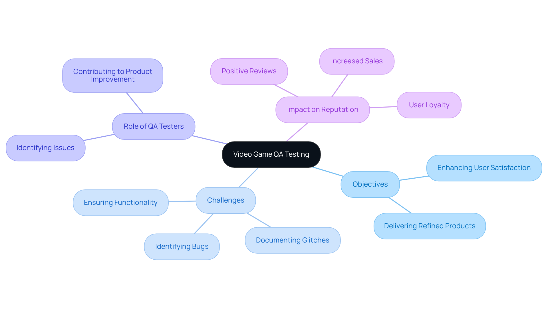 Begin at the center with the main topic of QA testing, then follow the branches to explore objectives, challenges, roles, and impacts — each branch reveals more about how QA contributes to quality gaming experiences. Begin at the center with the main topic of QA testing, then follow the branches to explore objectives, challenges, roles, and impacts — each branch reveals more about how QA contributes to quality gaming experiences.