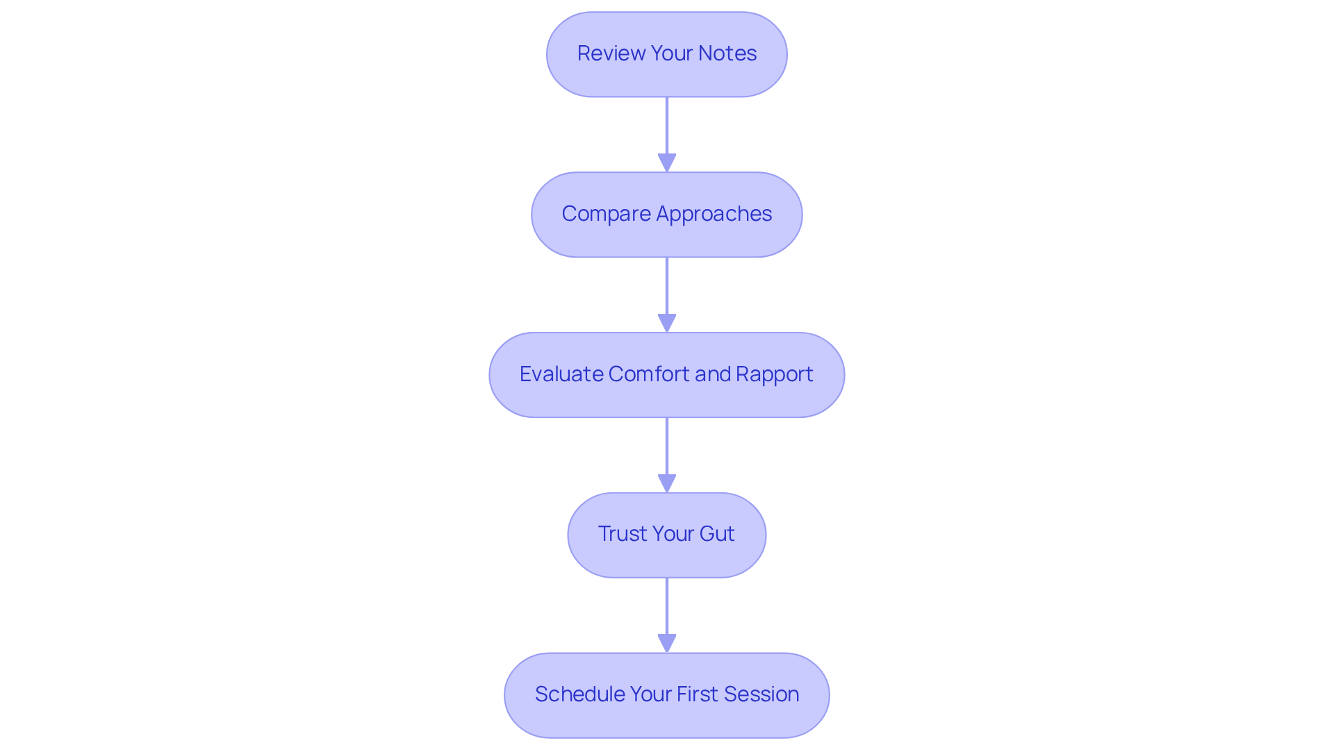 Each box represents a step in your decision-making journey. Follow the arrows to see how each step leads to the next, guiding you toward choosing the right counselor for your needs.