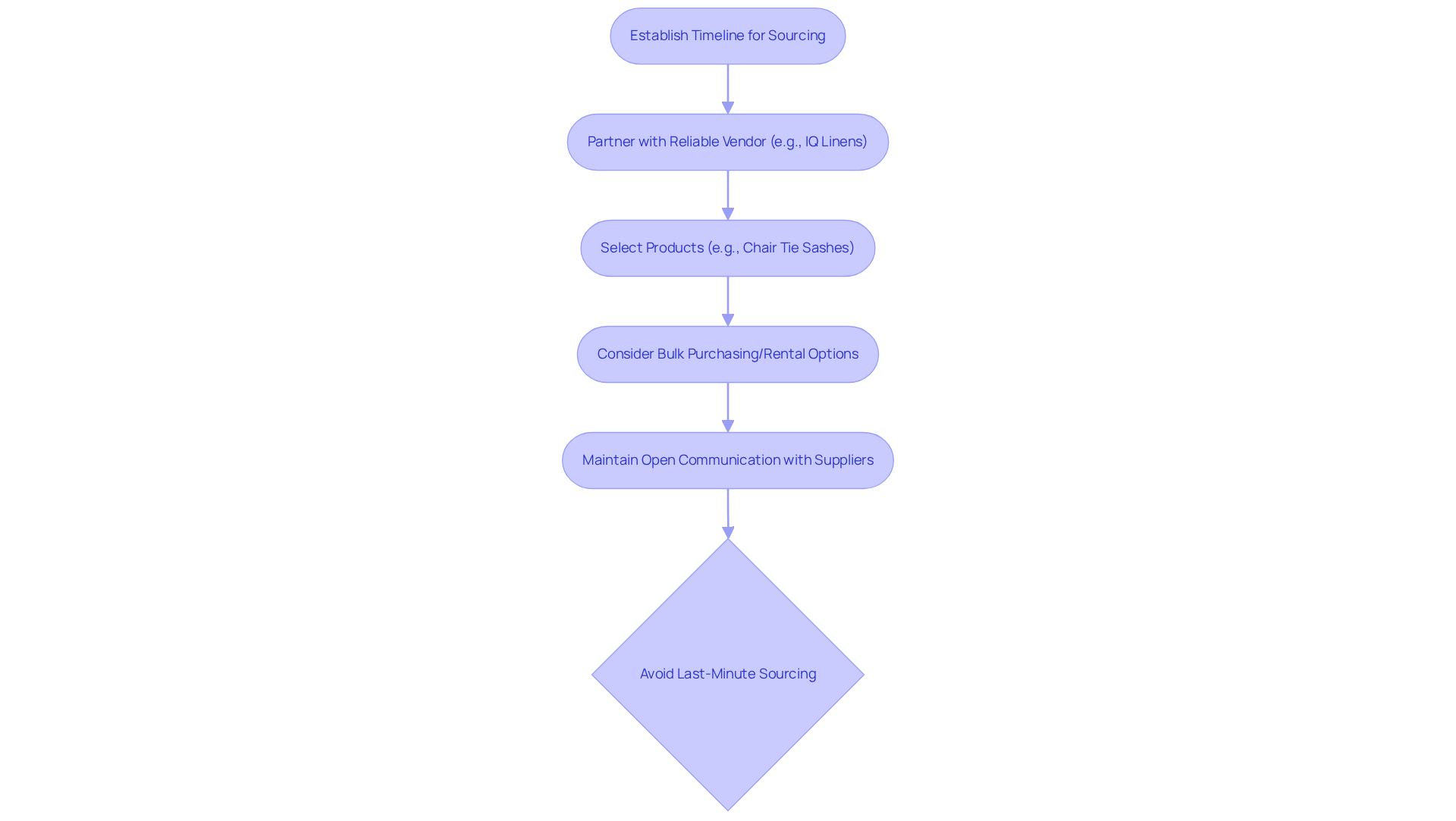 Follow the arrows to see the steps in managing sourcing logistics. Each box represents an important action to take, while the flow shows how they connect to ensure a successful event.