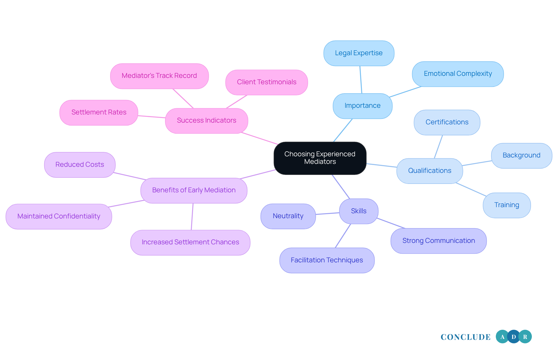 The central node represents the main topic, while the branches show different aspects to consider when selecting a mediator. Each sub-branch provides more detailed information, helping you understand the full picture.
