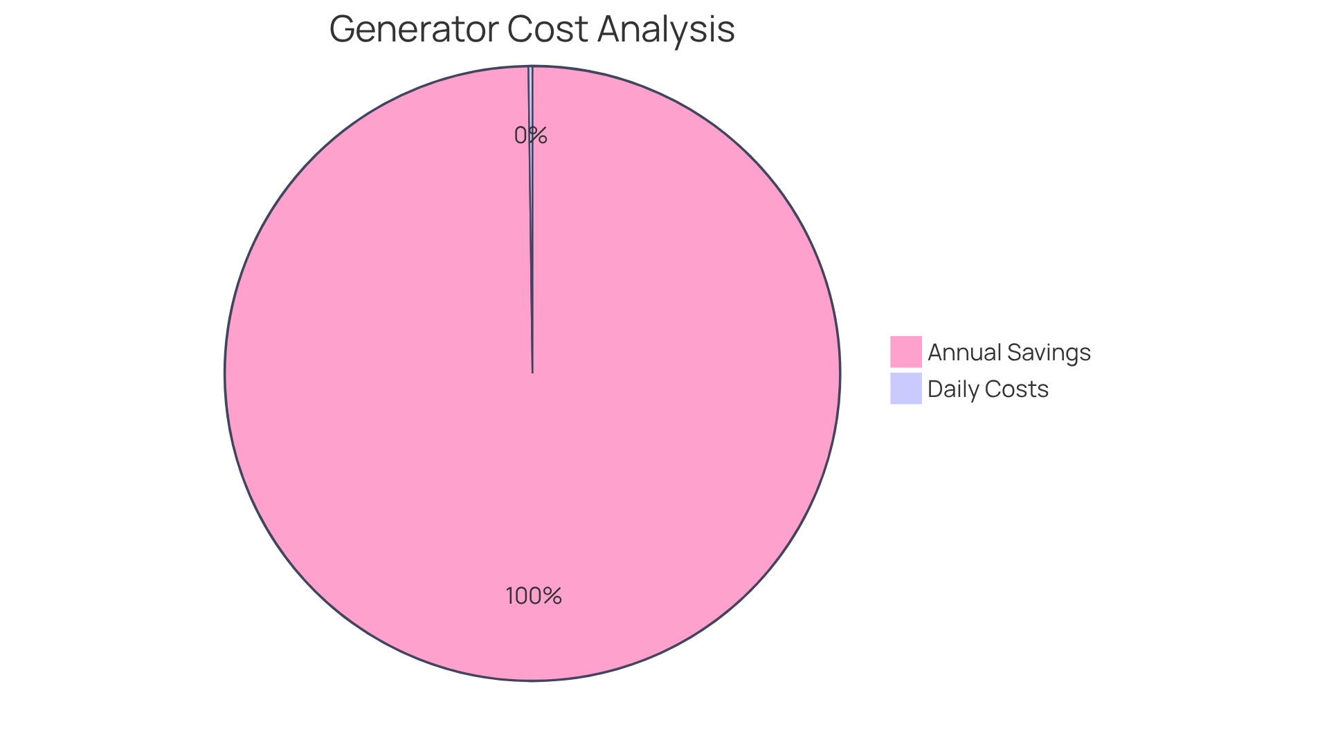 The green segment shows the annual savings from using the inverter generator, while the red segment represents the daily operational costs. The larger the green segment, the more money you save! The green segment shows the annual savings from using the inverter generator, while the red segment represents the daily operational costs. The larger the green segment, the more money you save!