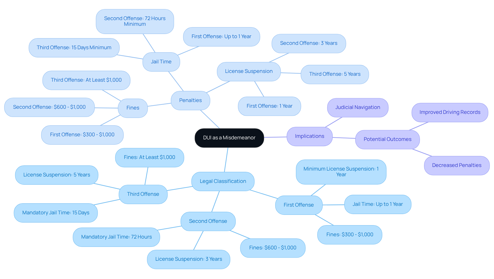 This mindmap helps you visualize the classification of DUI charges and their consequences. Start at the center with the main topic, then explore the branches to see how different offenses are categorized and what penalties they carry. Each branch represents a key area of understanding that can help individuals facing DUI charges.