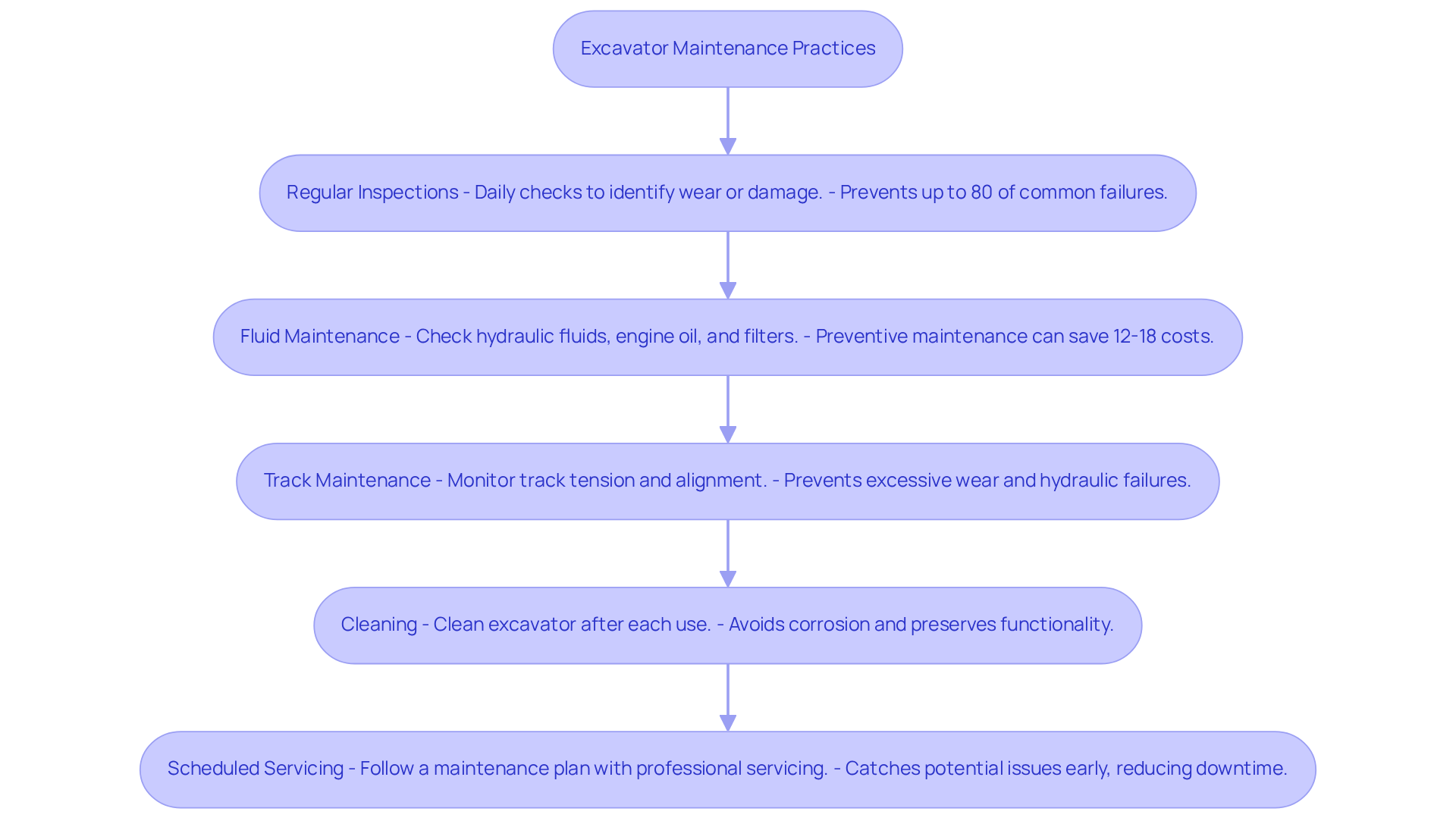 This flowchart outlines essential maintenance practices for stand-on excavators. Each box represents a specific task that helps keep the equipment running smoothly. Follow the arrows to see how each practice contributes to the overall maintenance strategy, ensuring your excavator remains reliable and efficient.