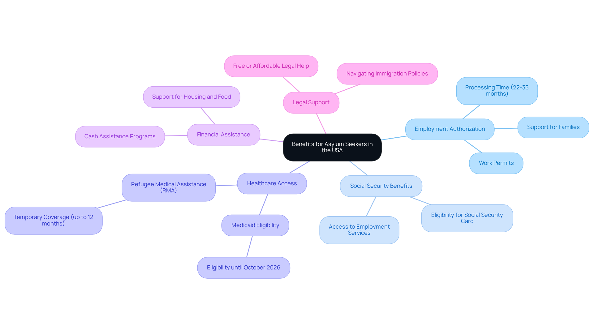 This mindmap shows the various benefits that asylum seekers can access. Each branch represents a different type of support, and the sub-branches provide more details about what each benefit entails. Follow the branches to see how these benefits can help you on your journey.