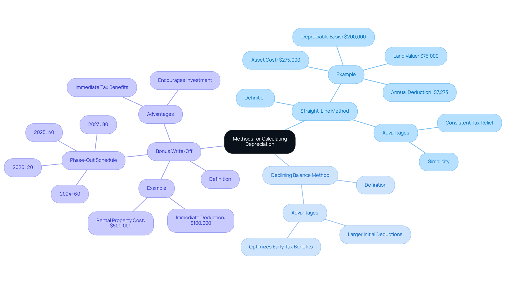 This mindmap starts with the main topic of depreciation methods in real estate. Each branch represents a different method, and the sub-branches provide additional details about how each method works and its benefits. Follow the branches to understand the relationships and distinctions between the methods.