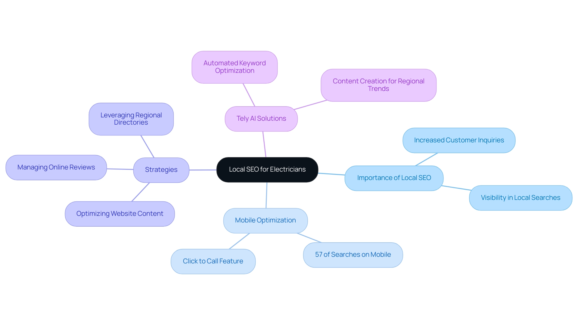 The central node represents Local SEO strategies, with branches indicating importance, optimization, strategies, and solutions, each color-coded for clarity.