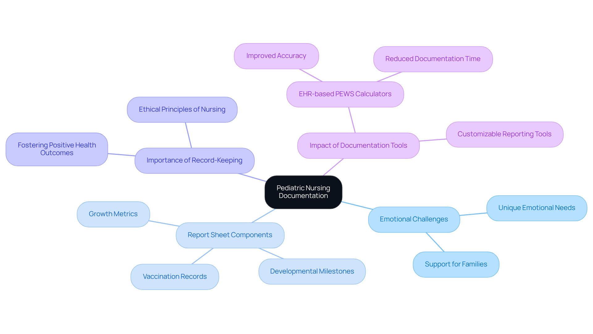 Start at the center with the main topic of pediatric nursing documentation. Each branch represents a key aspect of care, showing how they connect to the central theme. Explore each branch to see specific details that contribute to improving care for young patients.