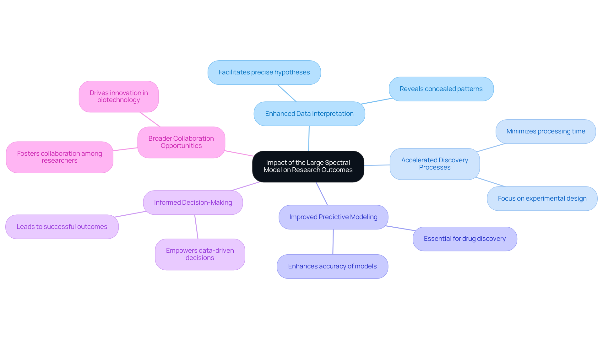 The central node represents the overarching theme, while each branch illustrates a specific advancement enabled by the Large Spectral Model. Explore the branches to understand how each benefit contributes to improving research in the life sciences.
